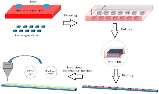 Fabrication Process and Performance Analysis of CSP LED Filaments with ...