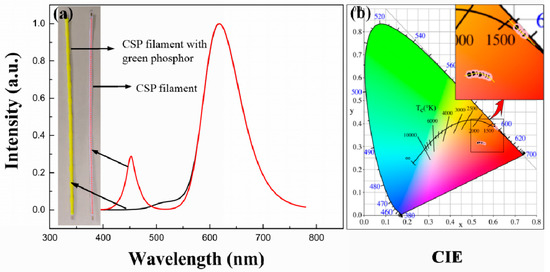 Fabrication Process and Performance Analysis of CSP LED Filaments with ...