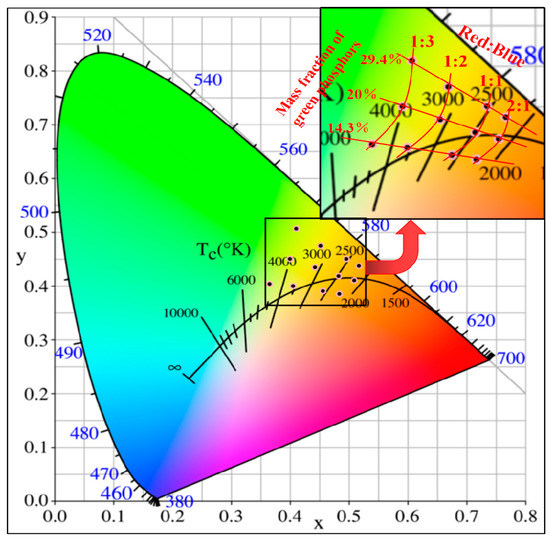 Fabrication Process and Performance Analysis of CSP LED Filaments with ...