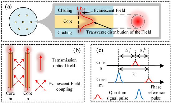 Performance Analysis of Continuous-Variable Quantum Key Distribution with Multi-Core Fiber