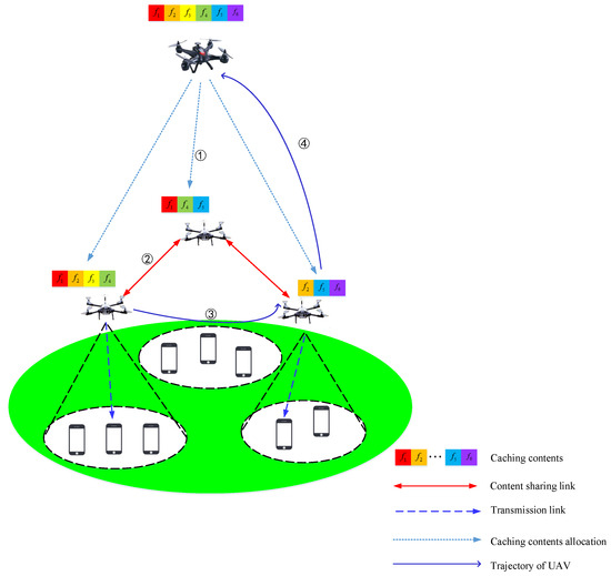 Context-Aware Caching Distribution and UAV Deployment: A Game-Theoretic Approach