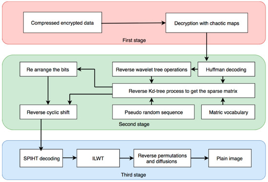 Joint Image Compression and Encryption Using IWT with SPIHT, Kd-Tree and Chaotic Maps