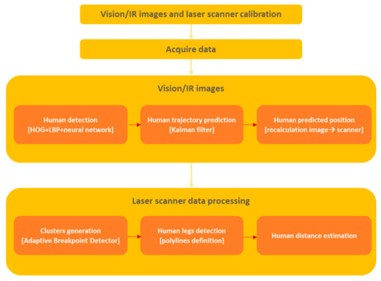 Improved Human Detection with a Fusion of Laser Scanner and Vision ...