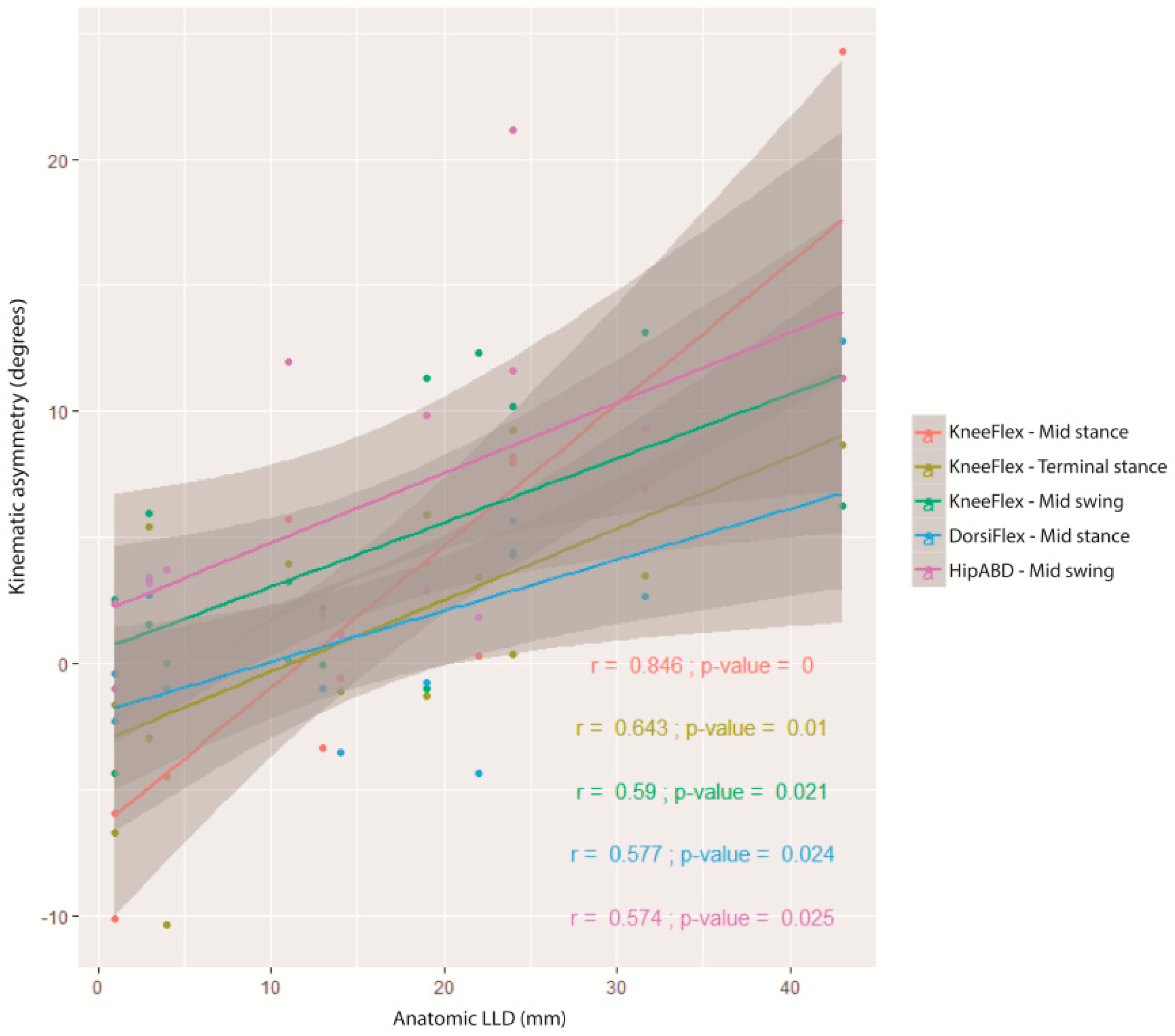 Correlation between Gait Asymmetry and Leg Length Discrepancy—What Is ...