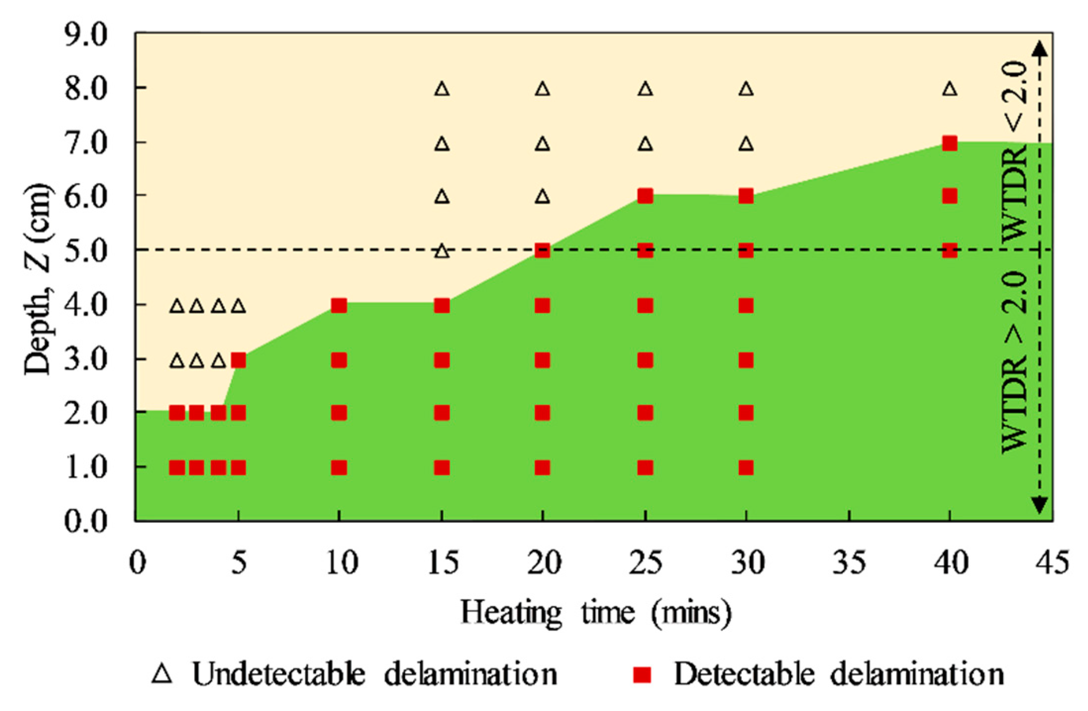 Detectability Of Delamination In Concrete Structure Using Active Infrared Thermography In Terms