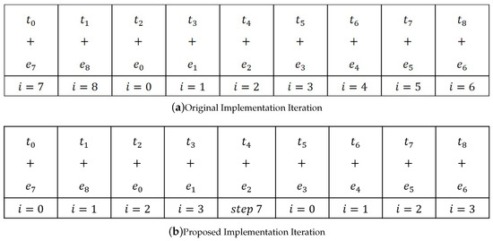 Single Trace Side Channel Analysis on NTRU Implementation