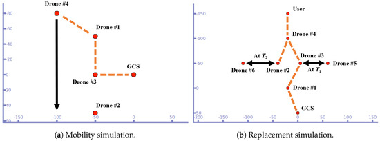 Ground Control System Based Routing for Reliable and Efficient Multi-Drone Control System