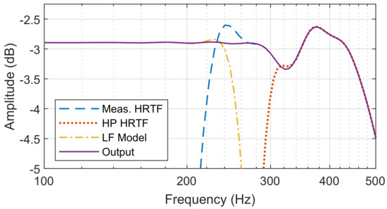 A Perceptual Evaluation of Individual and Non-Individual HRTFs: A Case ...