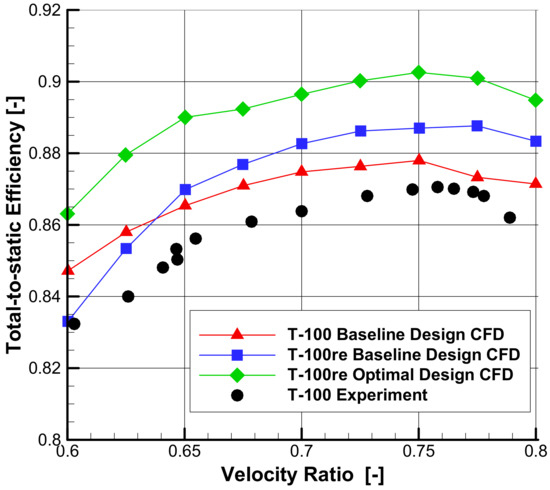 An Integrated Design and Optimization Approach for Radial Inflow ...