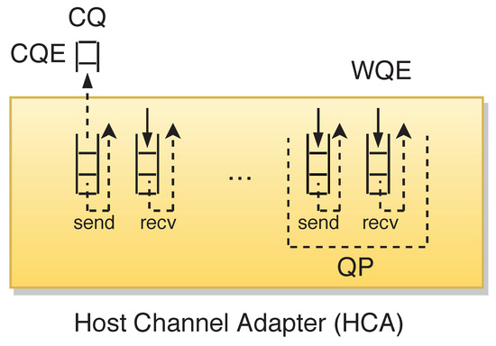 Communicating Efficiently on Cluster-Based Remote Direct Memory Access (RDMA) over InfiniBand ...