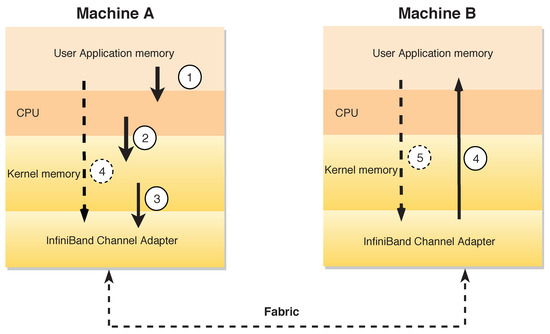 Communicating Efficiently on Cluster-Based Remote Direct Memory Access (RDMA) over InfiniBand ...