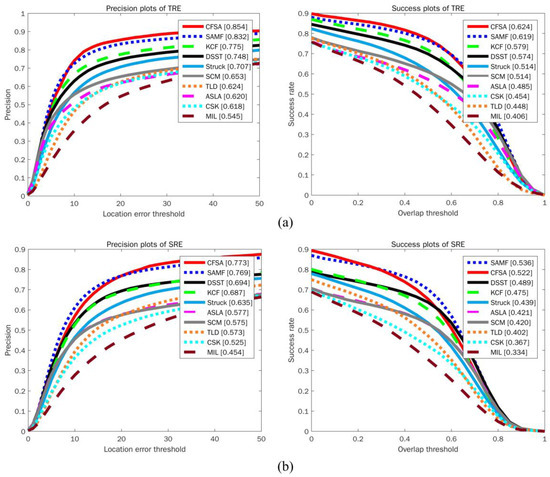 Applied Sciences | Free Full-Text | Robust Scale Adaptive Visual Tracking with Correlation Filters