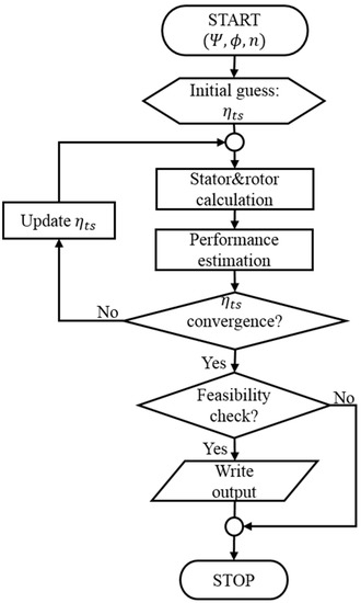 An Integrated Design and Optimization Approach for Radial Inflow Turbines—Part I: Automated ...