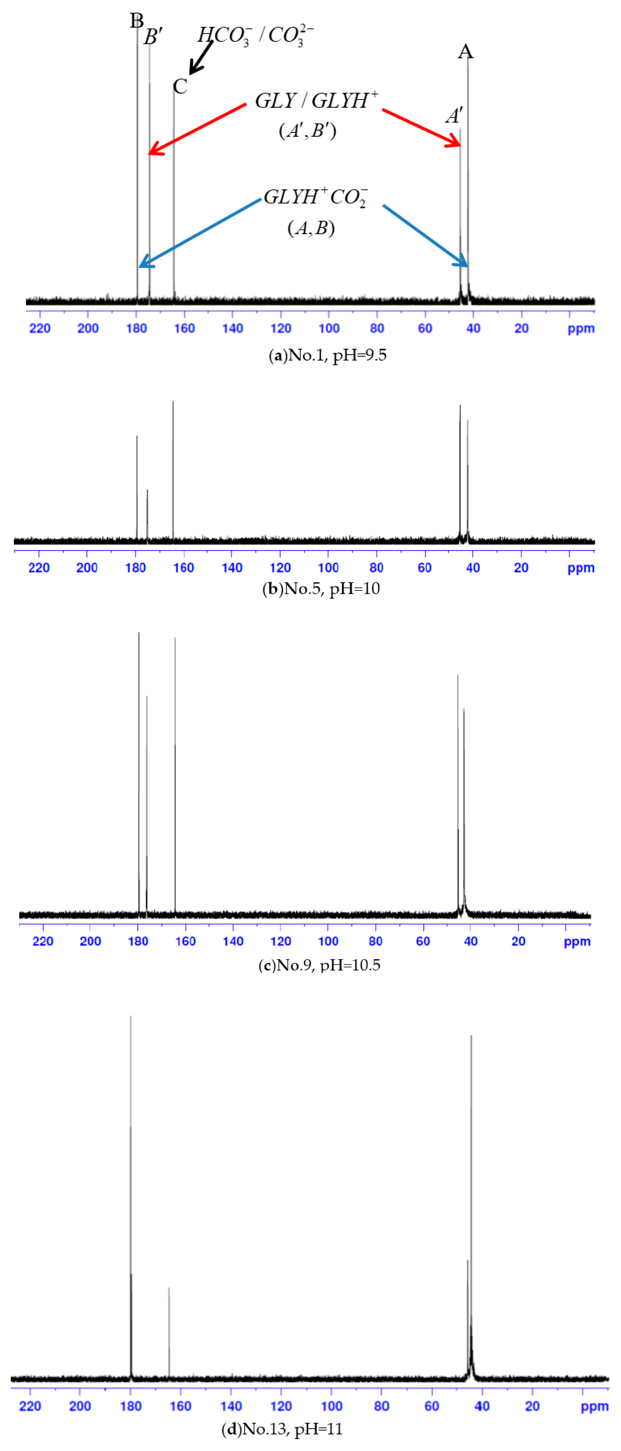 Optimization in the Absorption and Desorption of CO2 Using Sodium ...