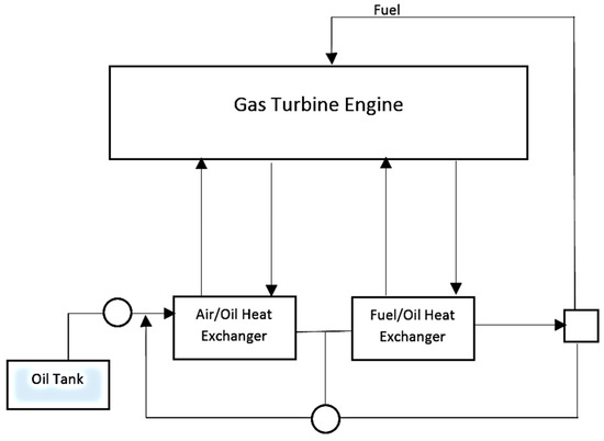 Thermal Management Systems for Civil Aircraft Engines: Review ...