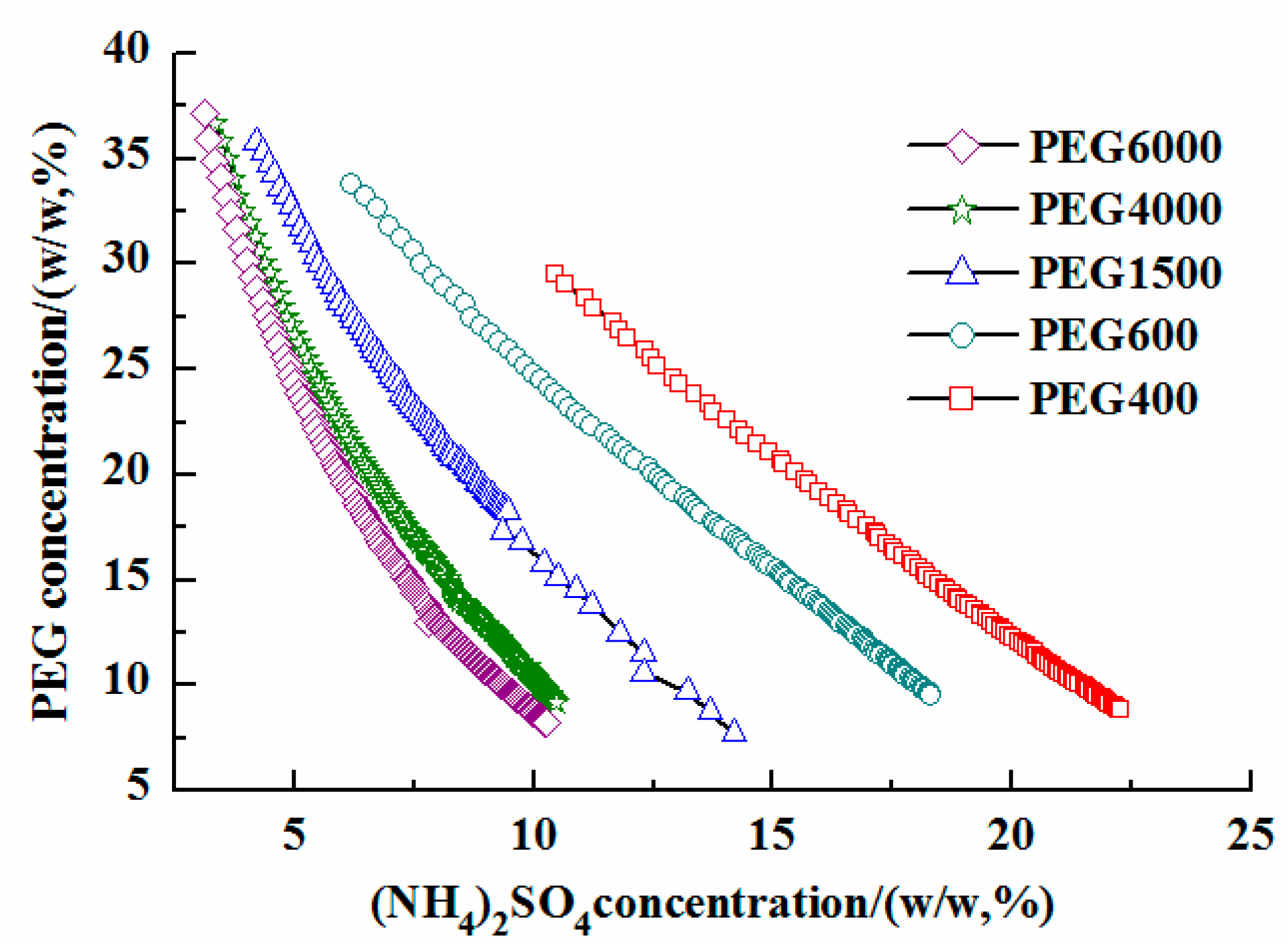 Partition Behavior in Aqueous Two-Phase System and Antioxidant Activity ...