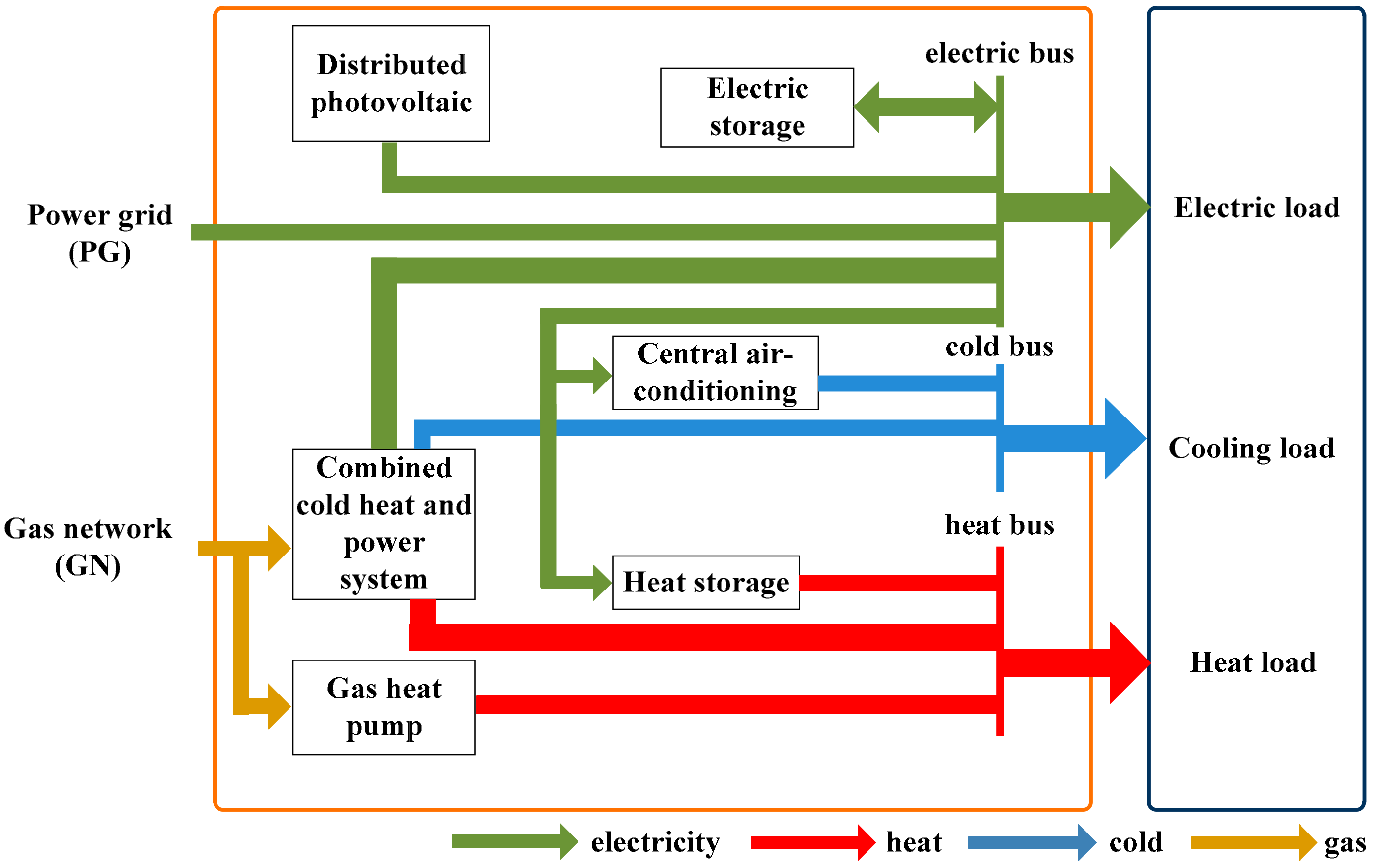 Research on Operation–Planning Double-Layer Optimization Design Method for Multi-Energy ...