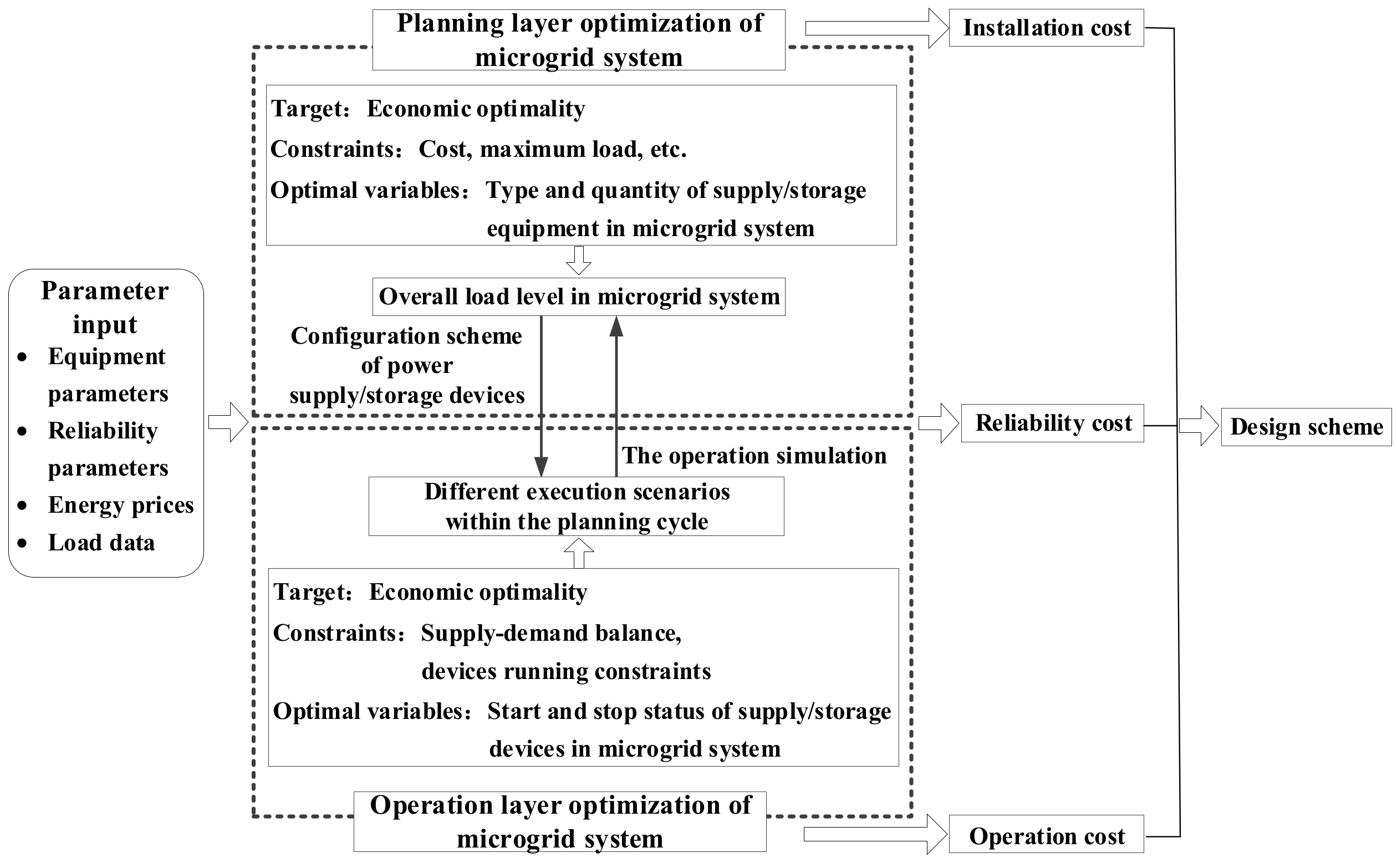 Research on Operation–Planning Double-Layer Optimization Design Method for Multi-Energy ...