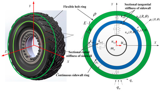 Development of the Flexible Ring on an Elastic Continuous Foundation ...