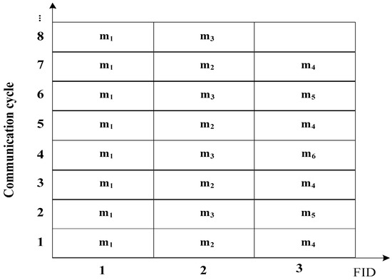 Research of Message Scheduling for In-Vehicle FlexRay Network Static Segment Based on Next Fit ...