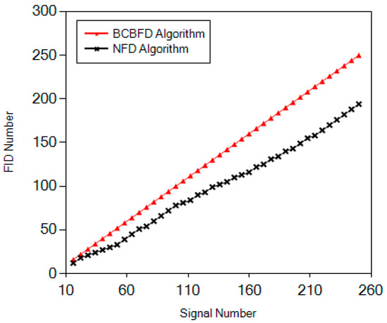 Research of Message Scheduling for In-Vehicle FlexRay Network Static Segment Based on Next Fit ...