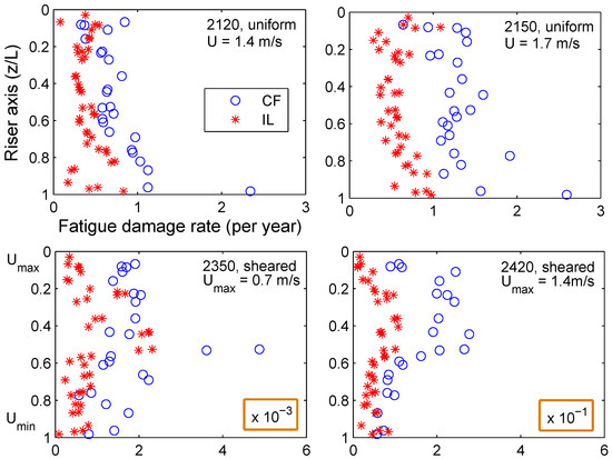 A Comparison of Empirical Procedures for Fatigue Damage Prediction in ...