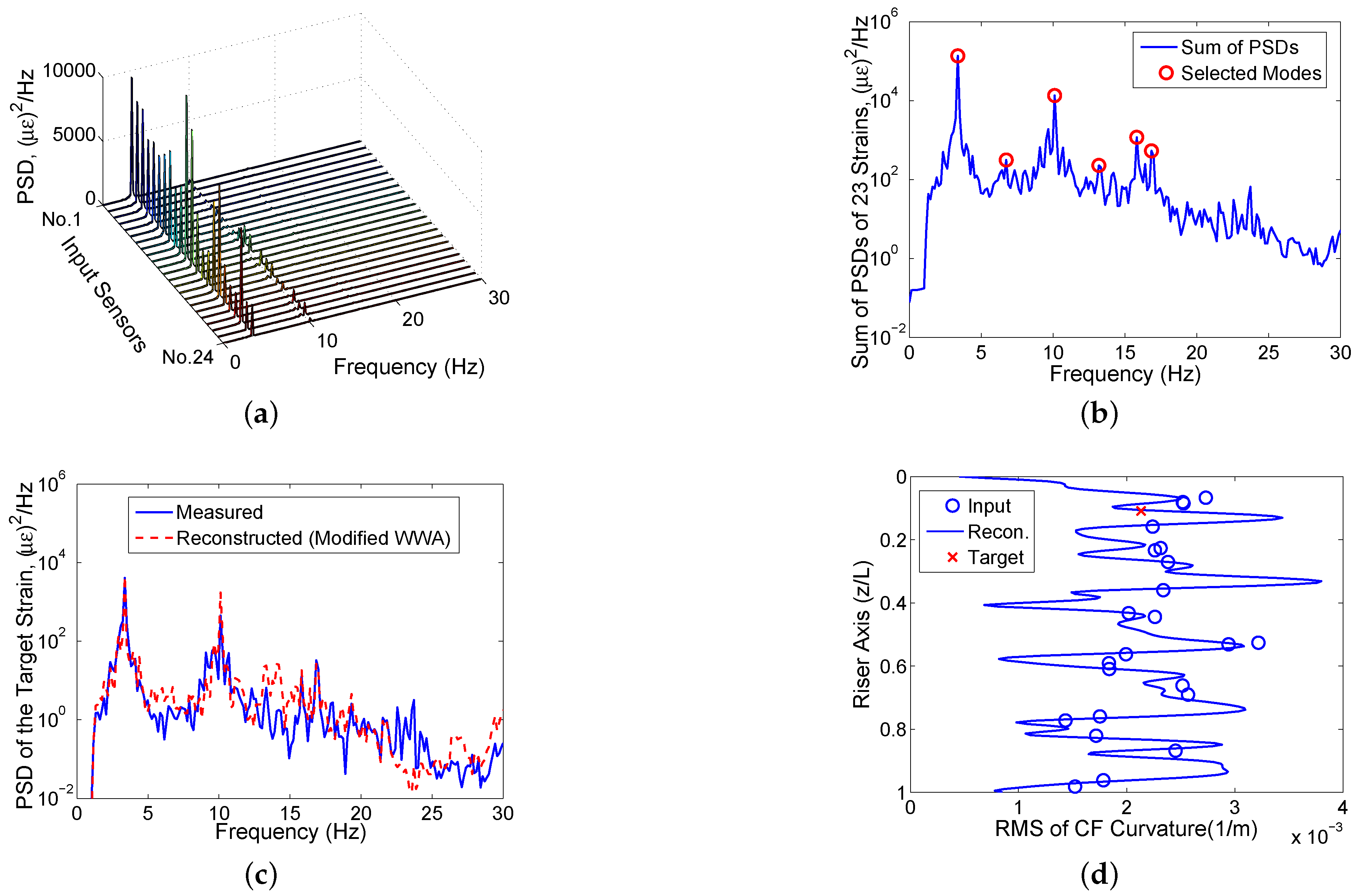 A Comparison of Empirical Procedures for Fatigue Damage Prediction in ...