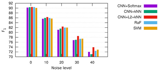 Improving Convolutional Neural Networks’ Accuracy in Noisy Environments ...