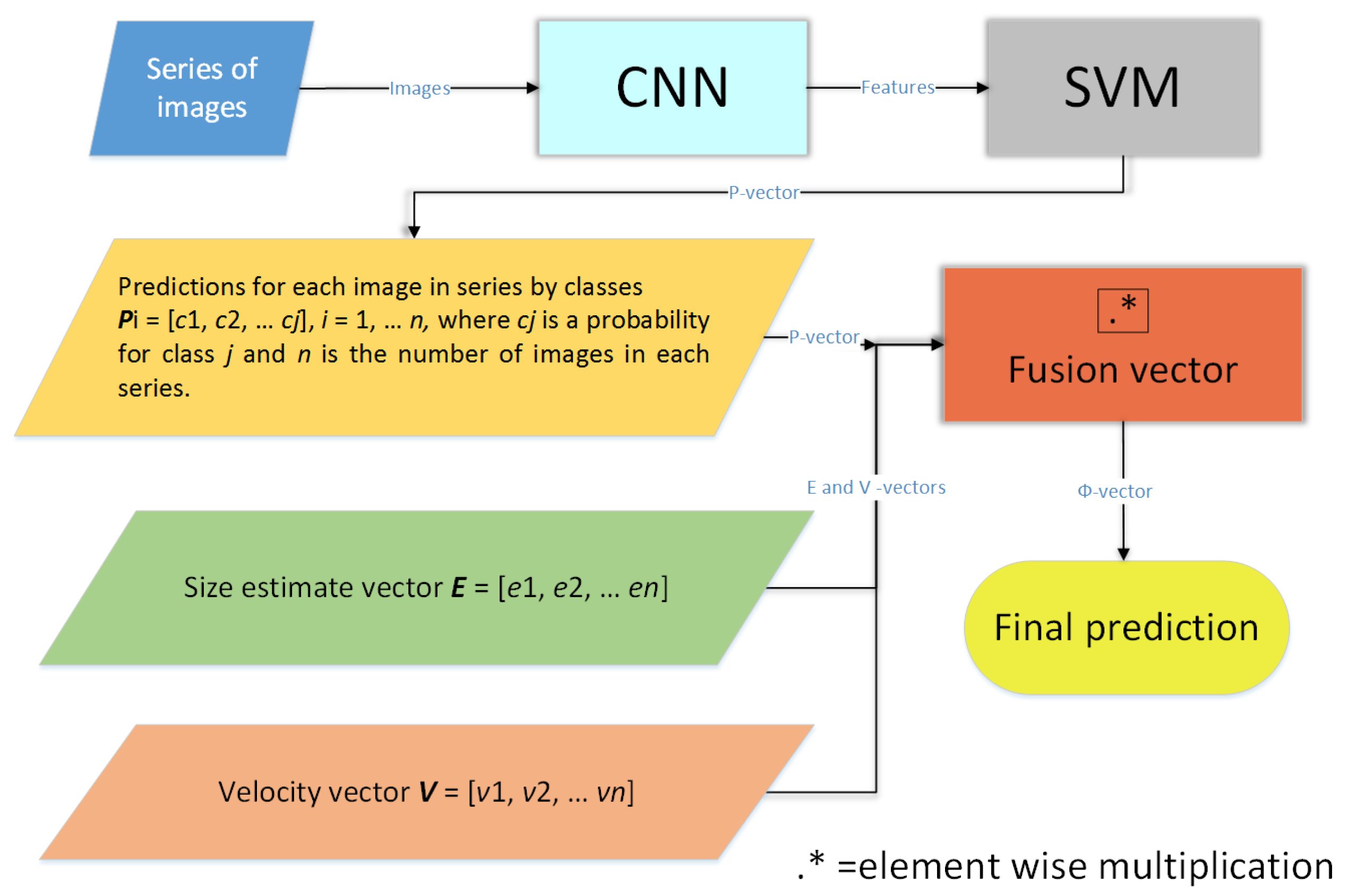 deep learning case study for automatic bird identification deep learning case study for automatic bird identification