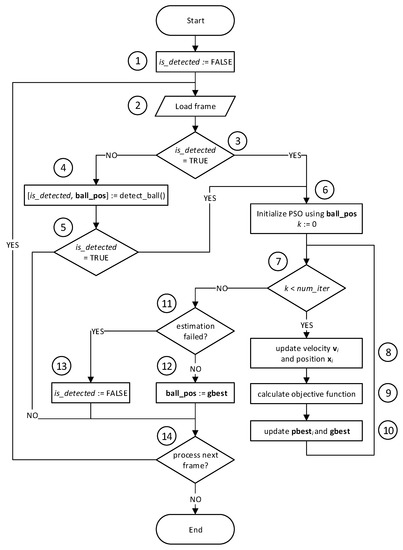 Applied Sciences | Free Full-Text | A System for Analysing the ...