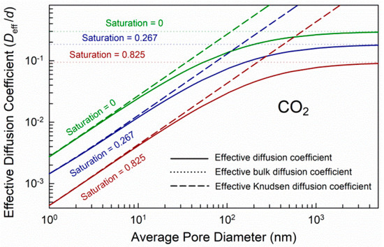 Impact of Pore Geometry and Water Saturation on Gas Effective Diffusion ...