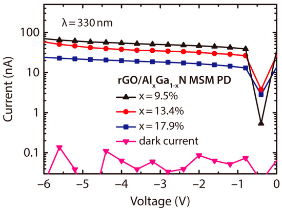 AlGaN Ultraviolet Metal–Semiconductor–Metal Photodetectors with Reduced ...