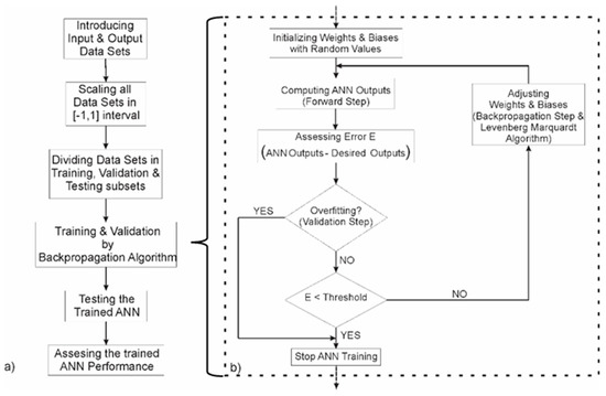 Artificial Neural Network Trained to Predict High-Harmonic Flux