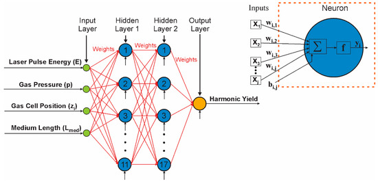 Artificial Neural Network Trained to Predict High-Harmonic Flux
