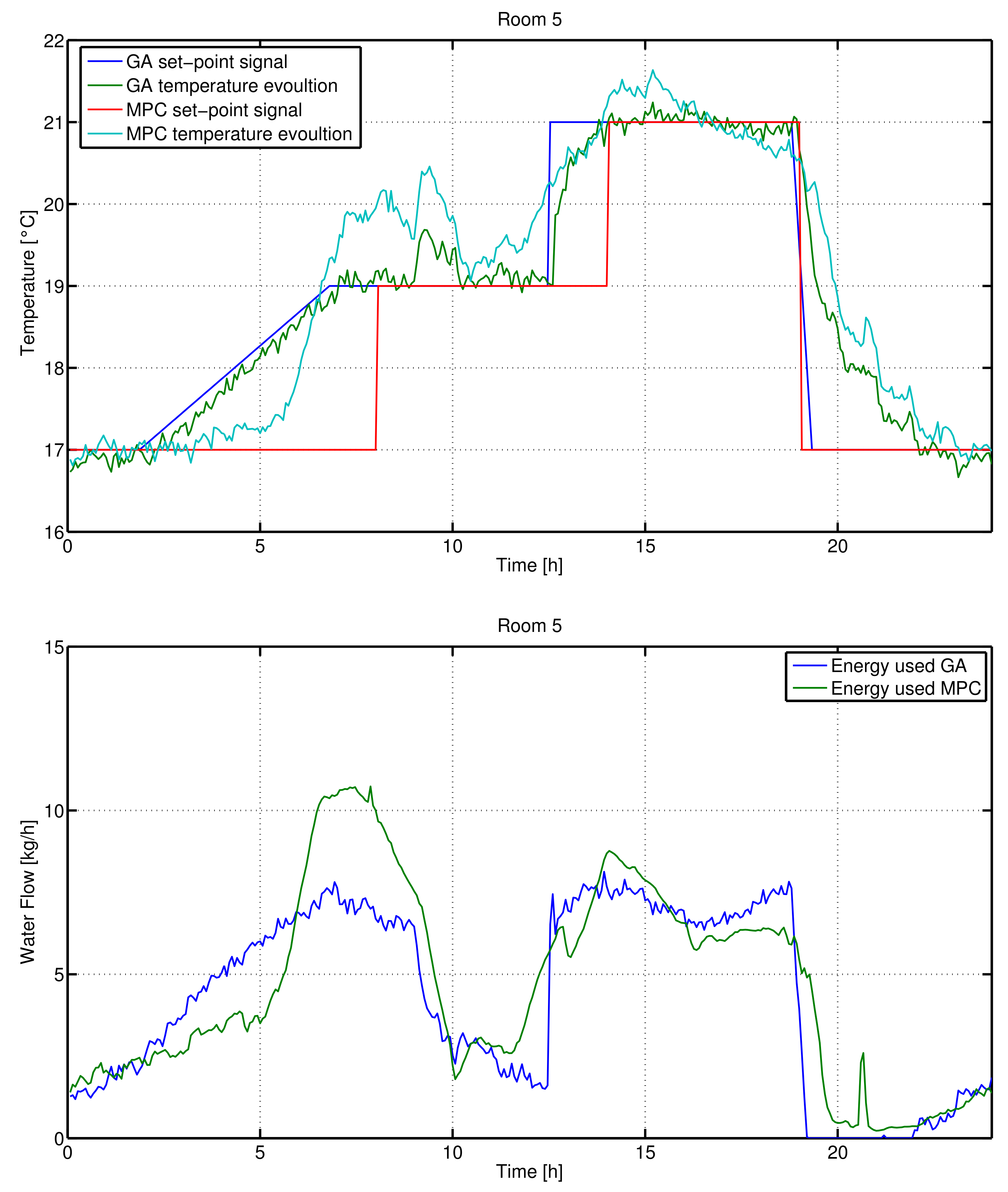 Genetic Algorithms Based Reference Signal Determination for Temperature ...