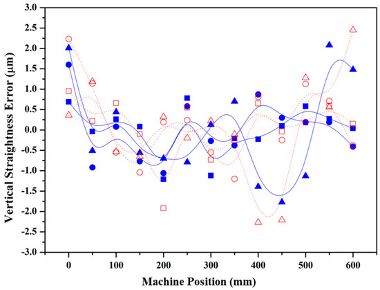 An Online Simultaneous Measurement of the Dual-Axis Straightness Error ...