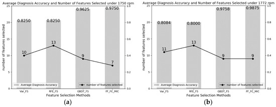 Improving Bearing Fault Diagnosis Using Maximum Information Coefficient Based Feature Selection
