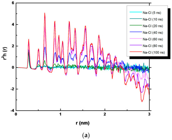 Membrane-Assisted Crystallization: A Molecular View of NaCl Nucleation ...