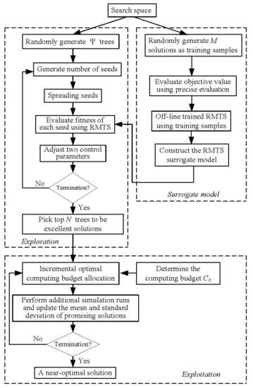 Applied Sciences Free Full Text Embedding Ordinal Optimization Into Treeseed Algorithm For
