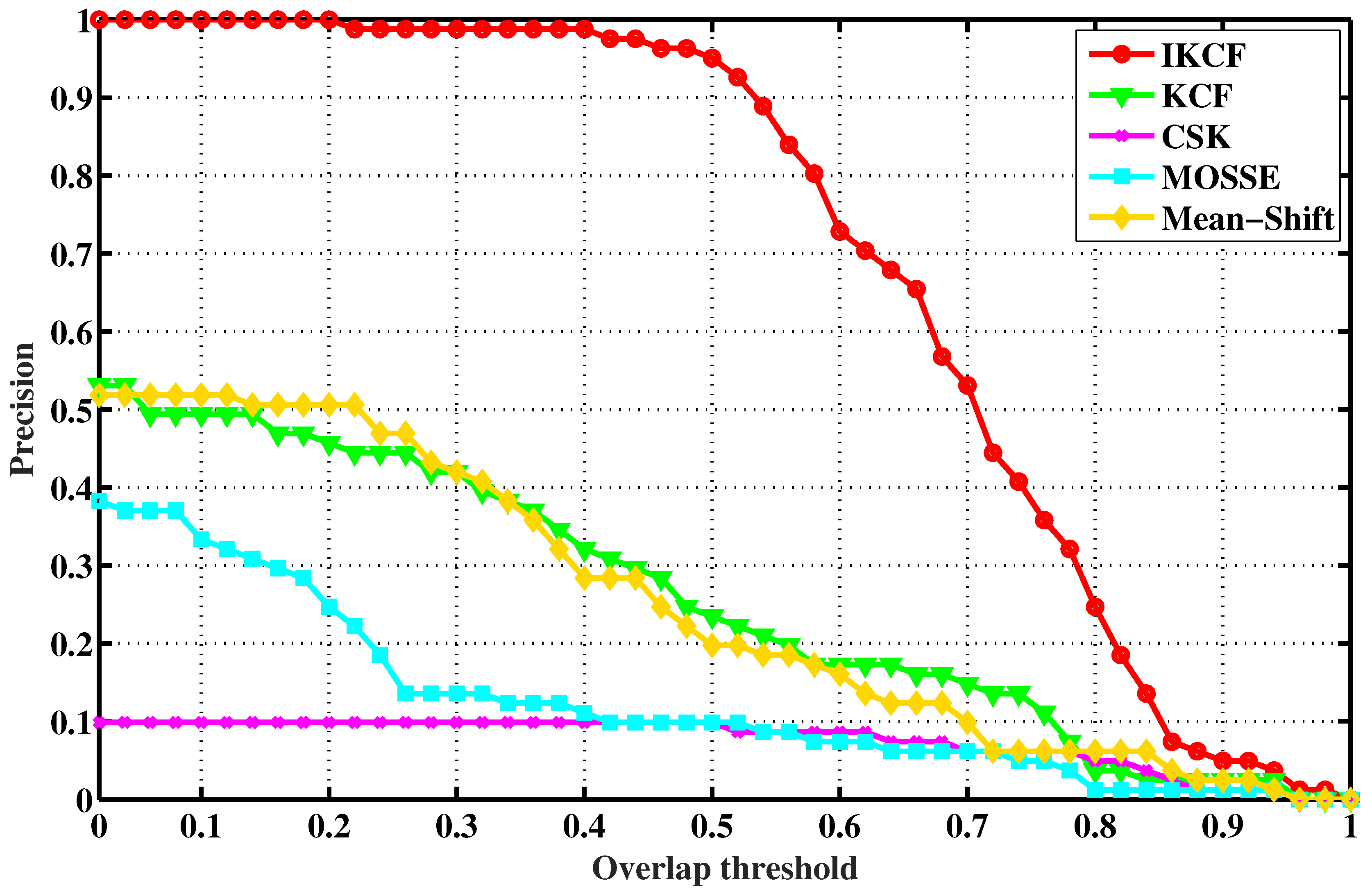 Applied Sciences Free Full Text An Improved Kernelized Correlation Filter Algorithm For