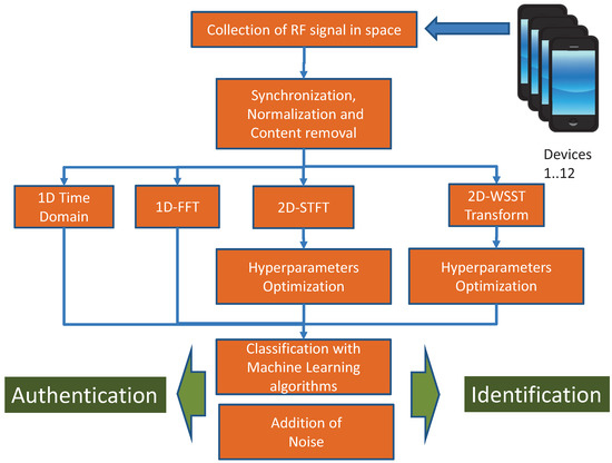 Applied Sciences | Free Full-Text | Physical Layer Authentication and Identification of Wireless ...