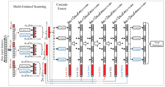 Deep Forest Reinforcement Learning for Preventive Strategy Considering ...