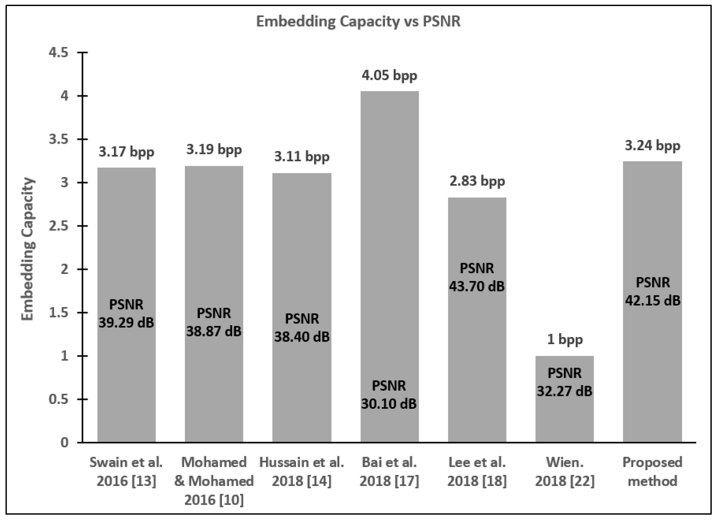 High-Capacity Image Steganography with Minimum Modified Bits Based on Data Mapping and LSB ...