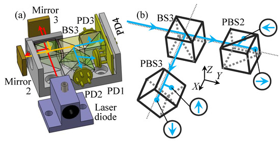 Development of a Compact Three-Degree-of-Freedom Laser Measurement ...