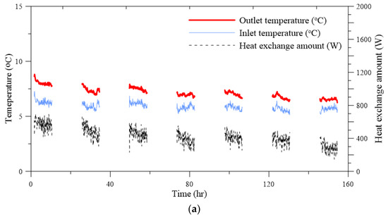 Field Experiments to Evaluate Thermal Performance of Energy Slabs with ...