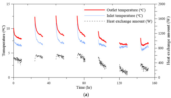 Field Experiments to Evaluate Thermal Performance of Energy Slabs with ...
