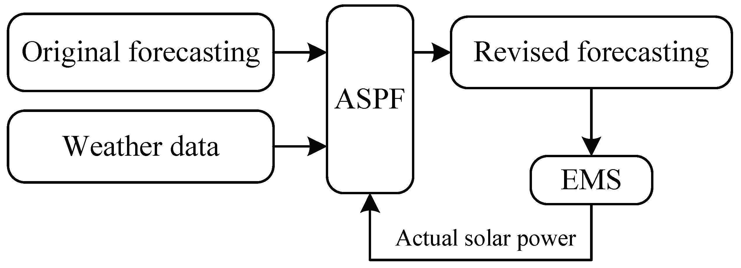 Adaptive Solar Power Forecasting based on Machine Learning Methods