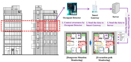 Design and Implementation of a Smart IoT Based Building and Town ...