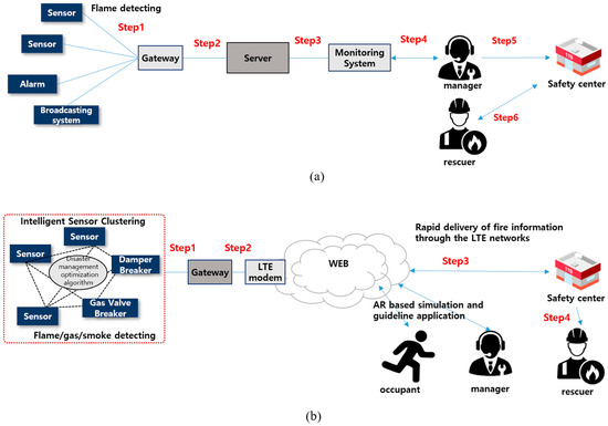 Design and Implementation of a Smart IoT Based Building and Town ...