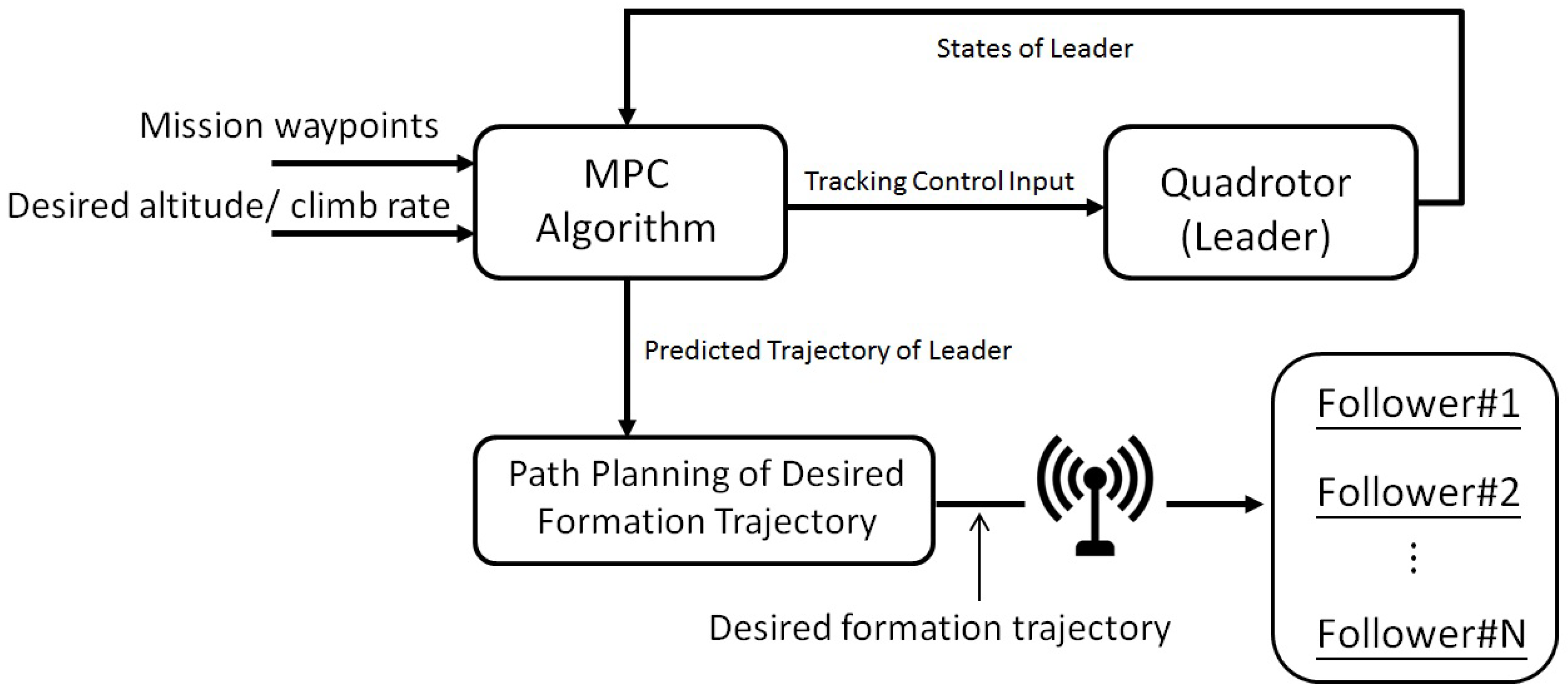 Quadrotor Formation Strategies Based on Distributed Consensus and Model Predictive Controls